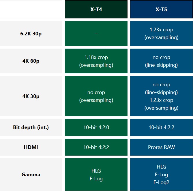 So sánh Fujifilm X-T5 và Fujifilm X-T4: 10 điểm khác biệt cơ bản - Giang Duy Đạt